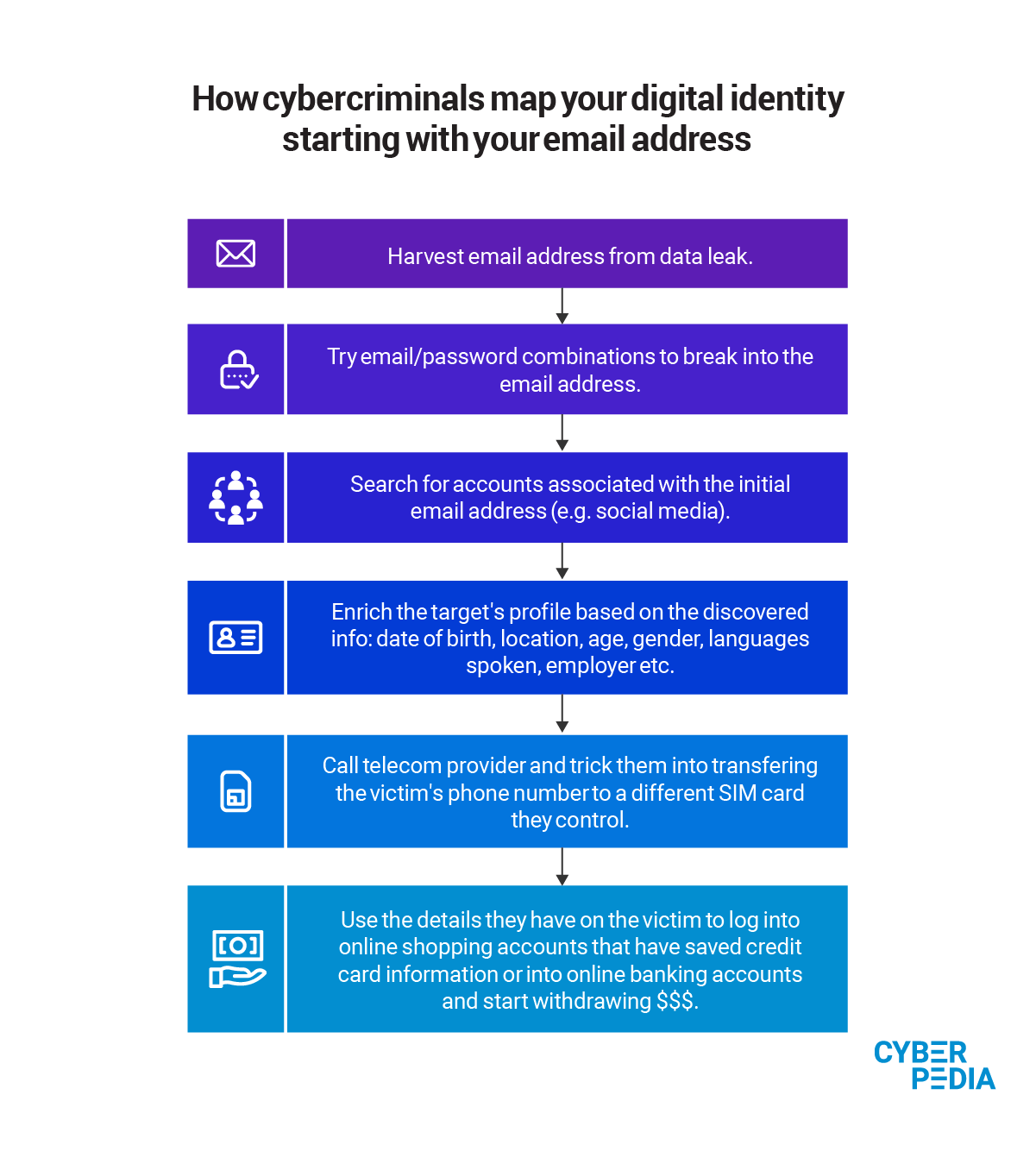 How Much of Your Personal Info is Exploited - Bitdefender Cyberpedia