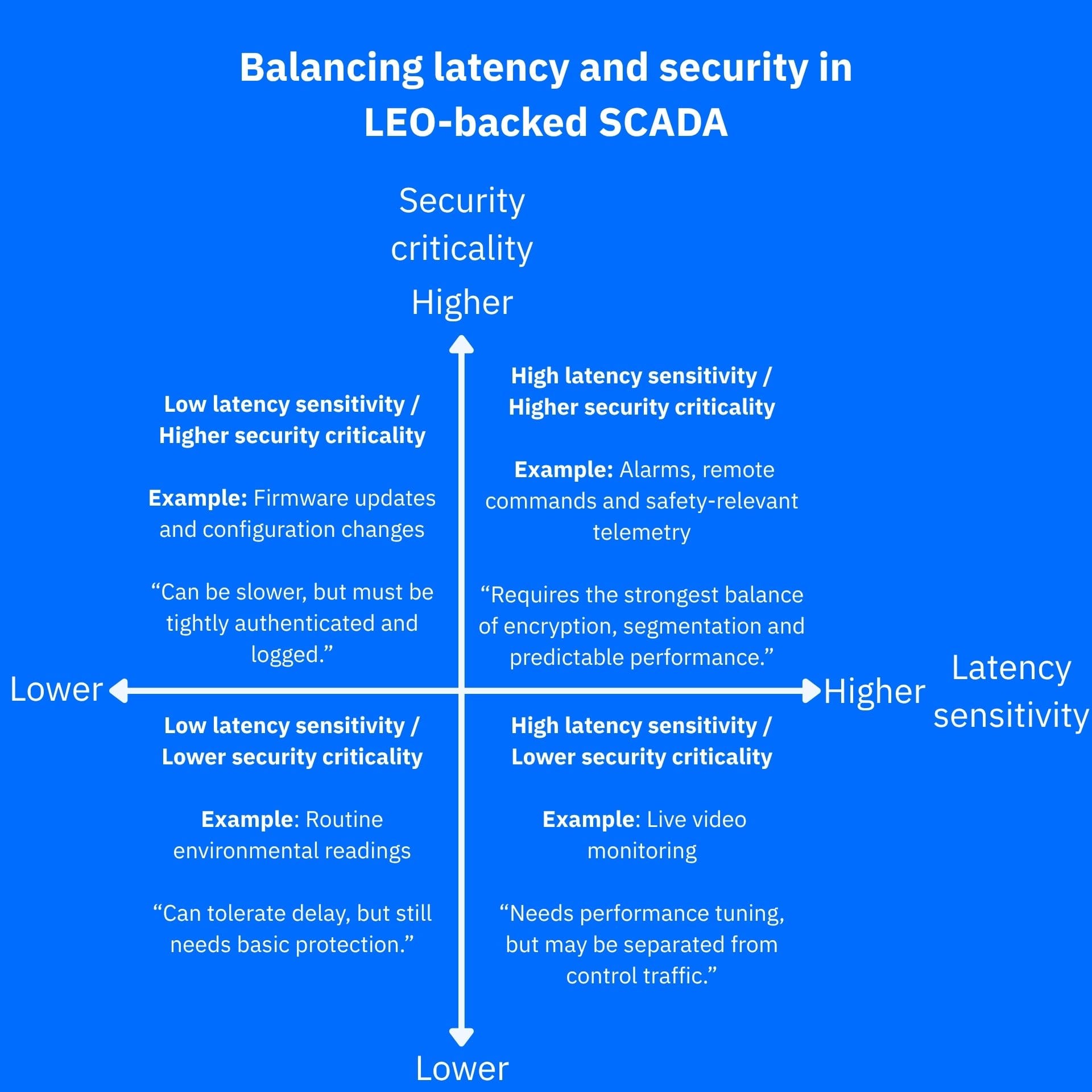 LEO-powered SCADA latency vs security risks