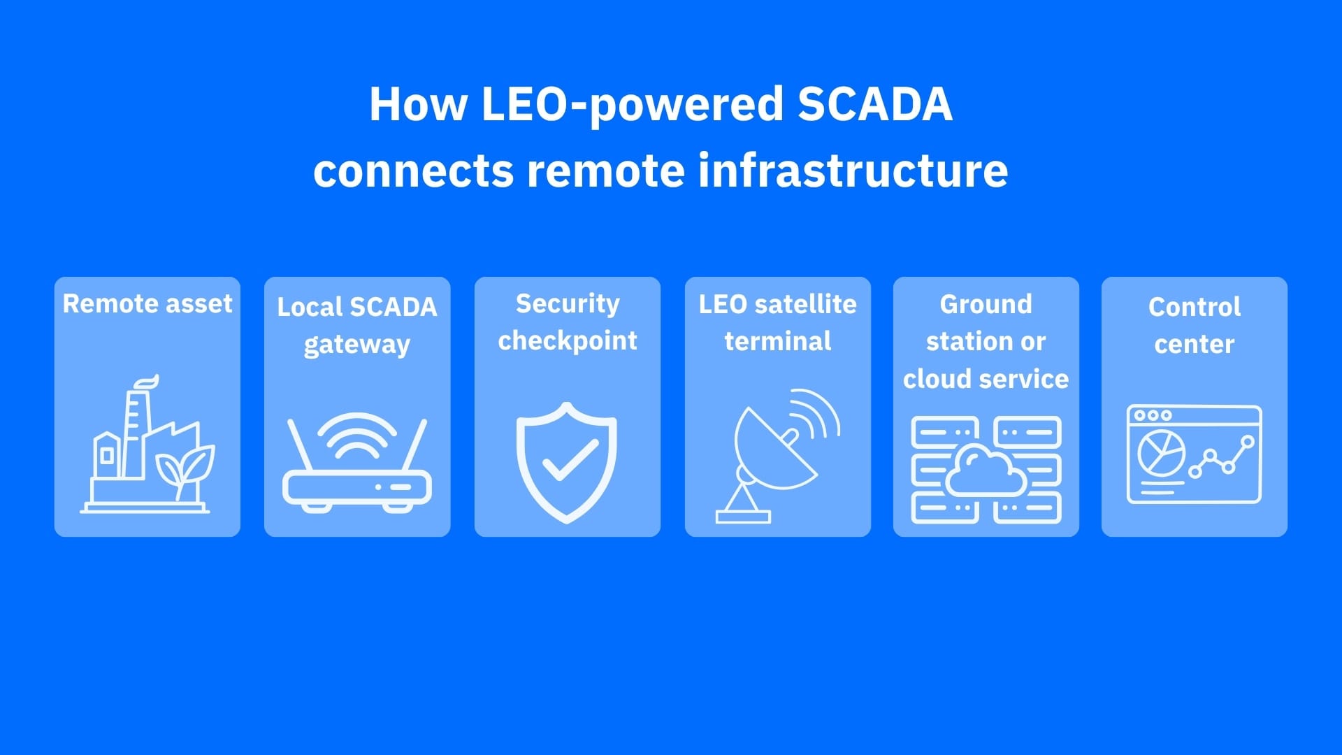 LEO-powered SCADA latency vs security risks