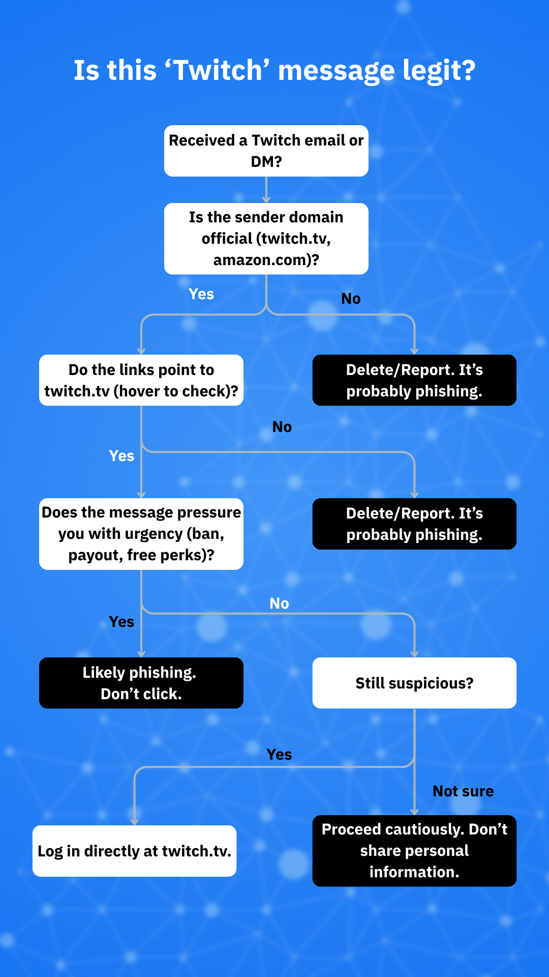 How to Prevent Your Twitch Account from Being Hacked