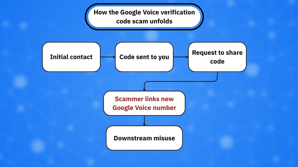 Google Voice Verification Code Scam