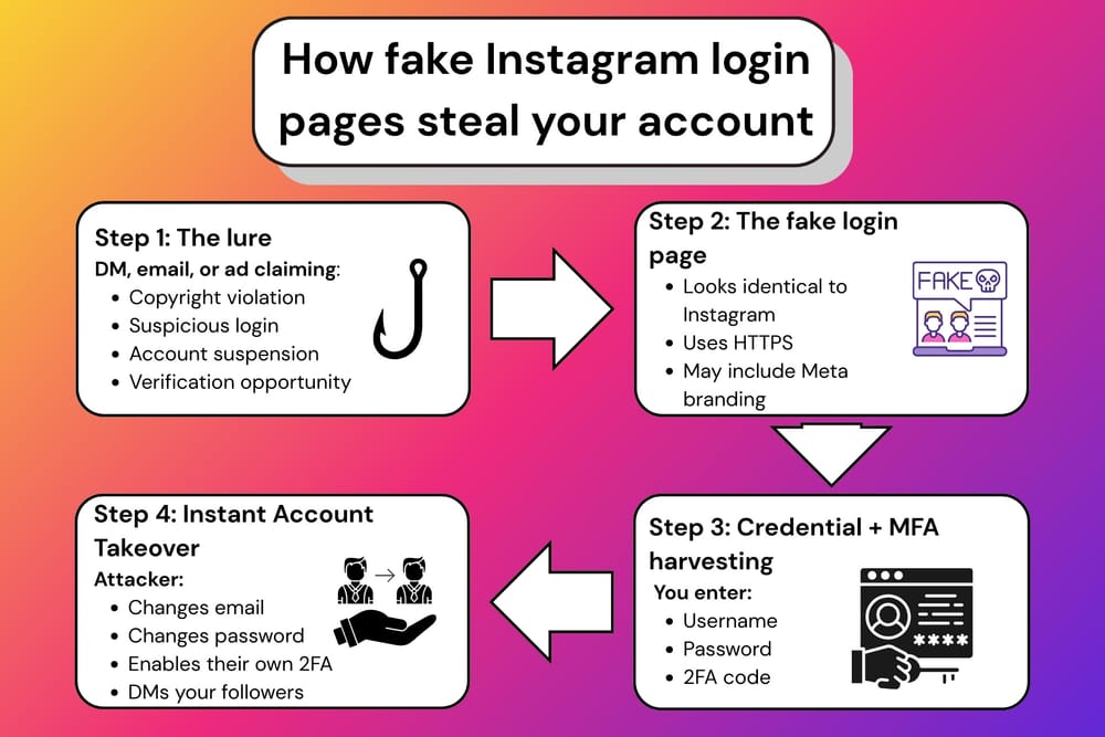 Instagram phishing via fake login pages and how to stop it