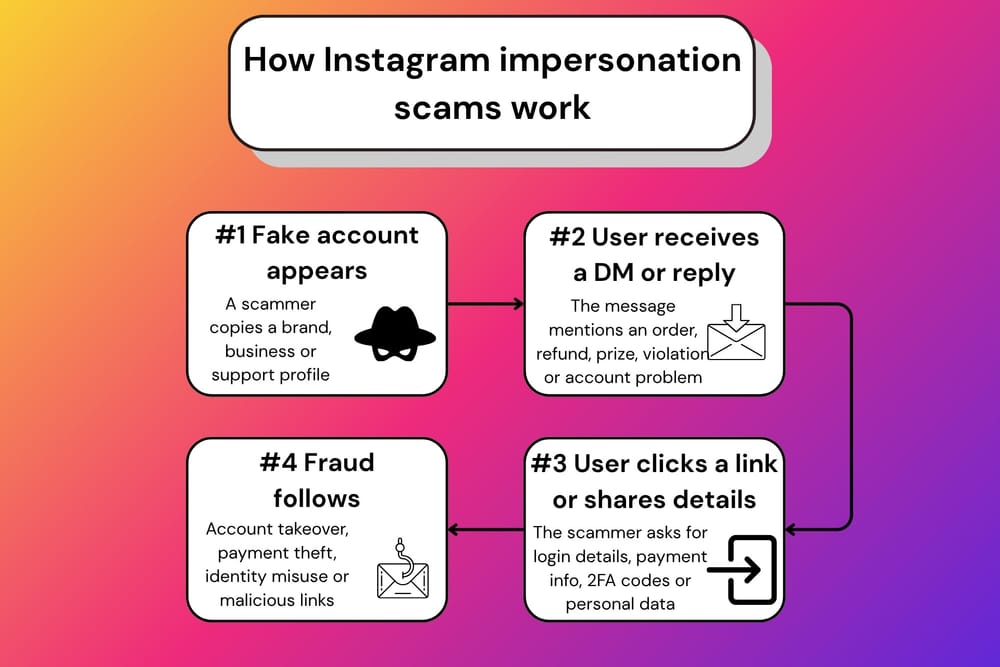 Instagram impersonation scams: Avoid fake brand accounts