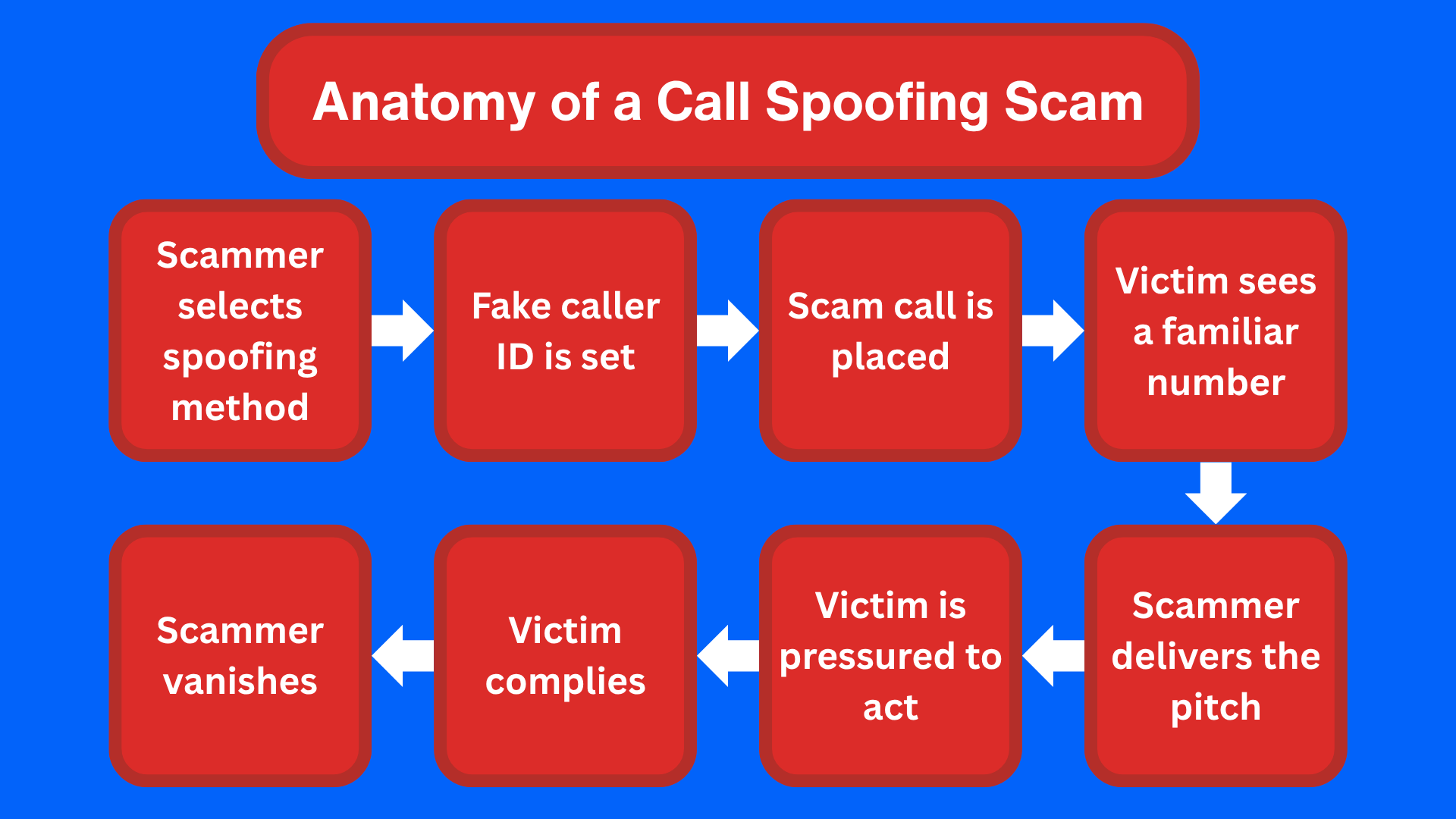 Call Spoofing: What It Is and How to Avoid It