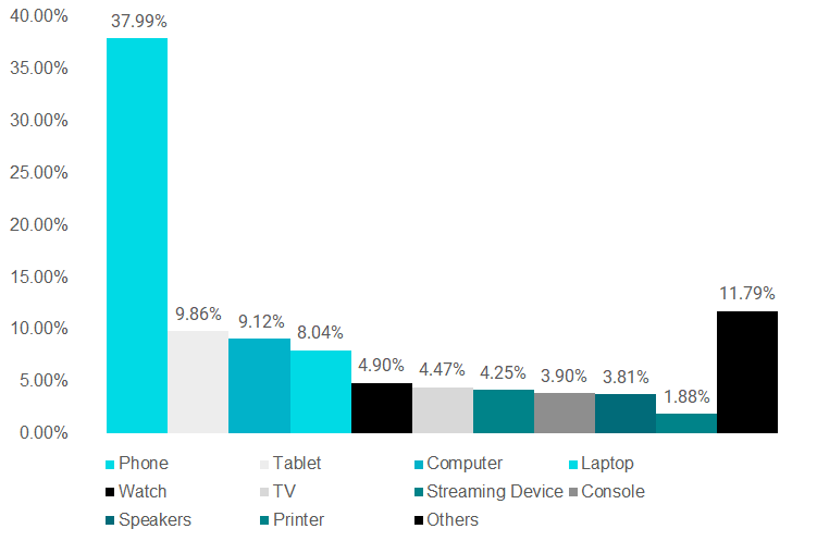 Most Common IoT Devices Paint a Picture Influenced by the Pandemic