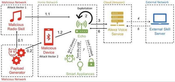 "Alexa, hack yourself" - researchers describe new exploit that turns ...