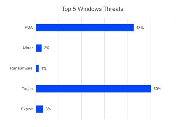 The Top Five Cyber Threats Windows Users Face Every Day