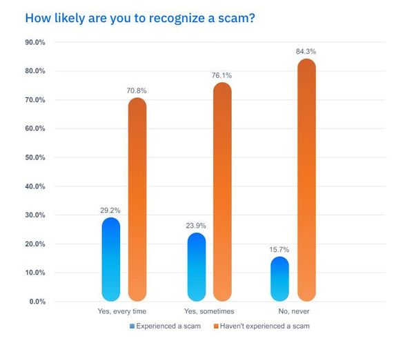 Got a Strange Text? 5 Signs That You’re Being Scammed (and How to ...