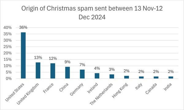 Bitdefender's 2024 Christmas Spam Report