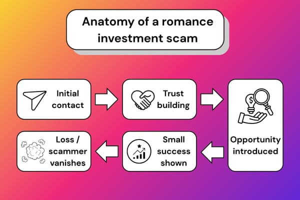 Instagram scams in 2026 - How to prevent common threats