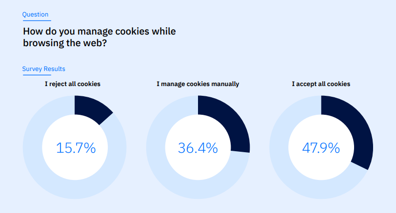How Do You Manage Cookies While Browsing the Web?