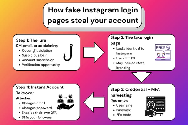 Instagram phishing via fake login pages and how to stop it