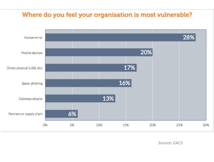 CIOs perceive human error as the biggest threat to corporate email ...