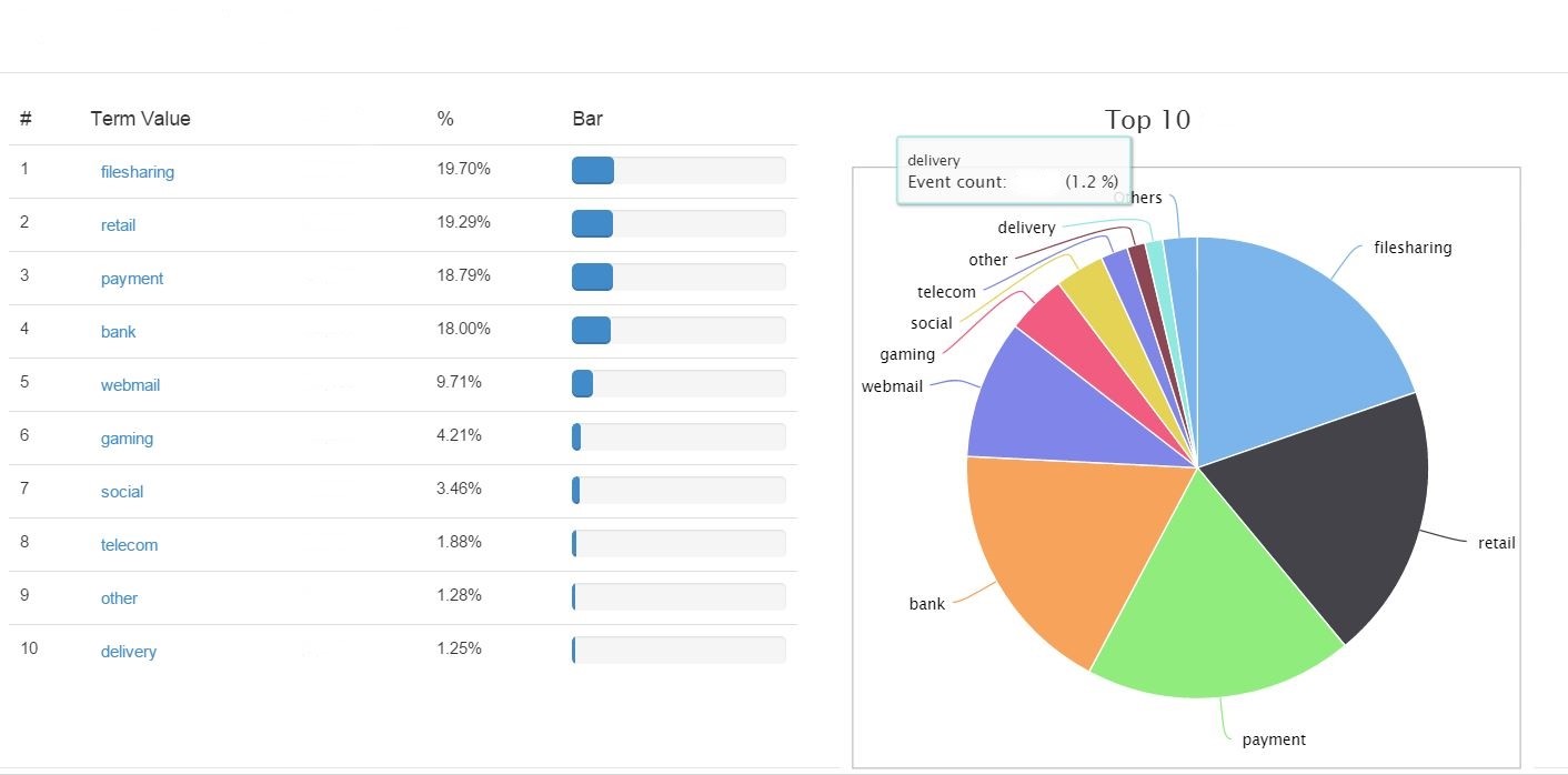 Phishing surges, file-sharing takes lead as most targeted industry of Q1