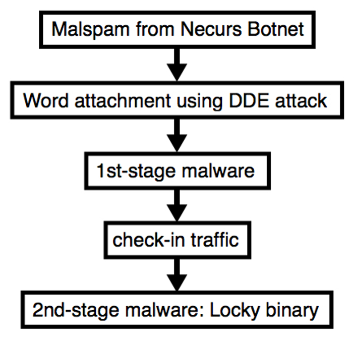 Locky Updated To Exploit Office Dde Feature And Spread Ransomware