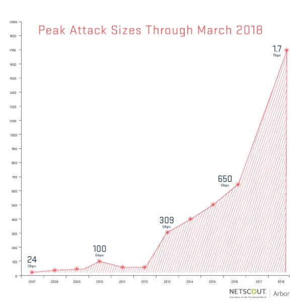 World record broken again! DDoS attack exceeds 1.7 terabits per second