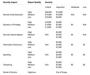 $20,000 up for grabs in Xbox Live security hole hunt