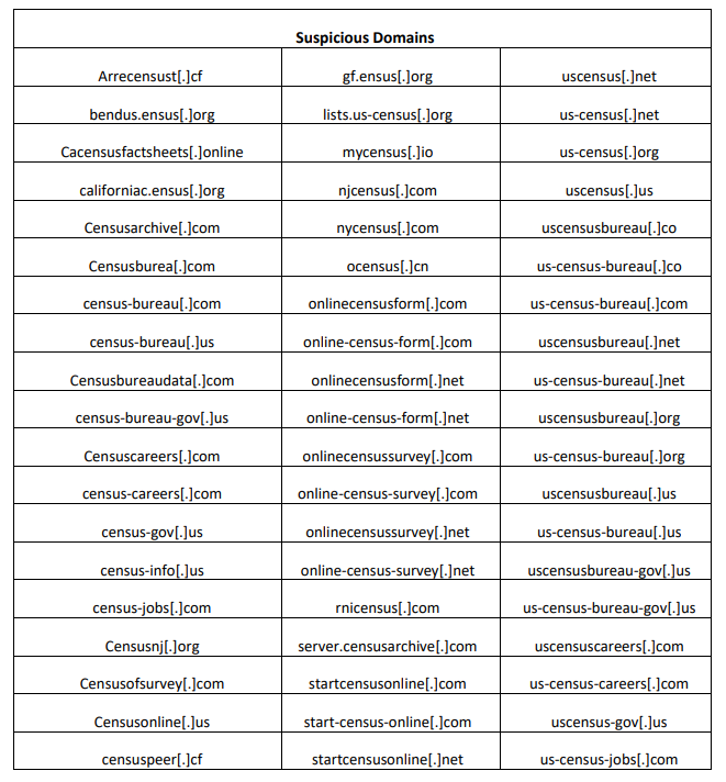 FBI Warns of 63 Spoofed Domains Impersonating the US Census Bureau