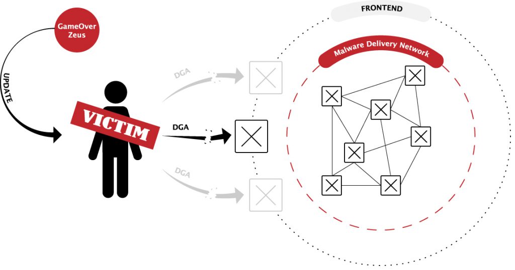 On Cryptolocker and the Commercial Malware Delivery Platform behind It