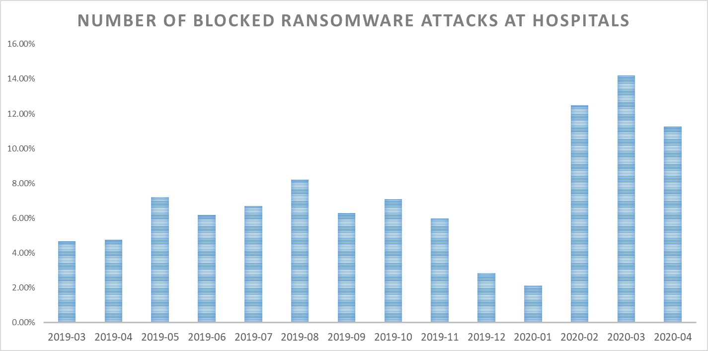 Global Ransomware and Cyberattacks on Healthcare Spike during Pandemic